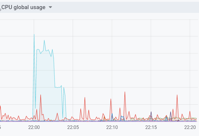 Docker Dashboard With Grafana Telegraf Influxdb And Viewed In Home Assistant Techjunky